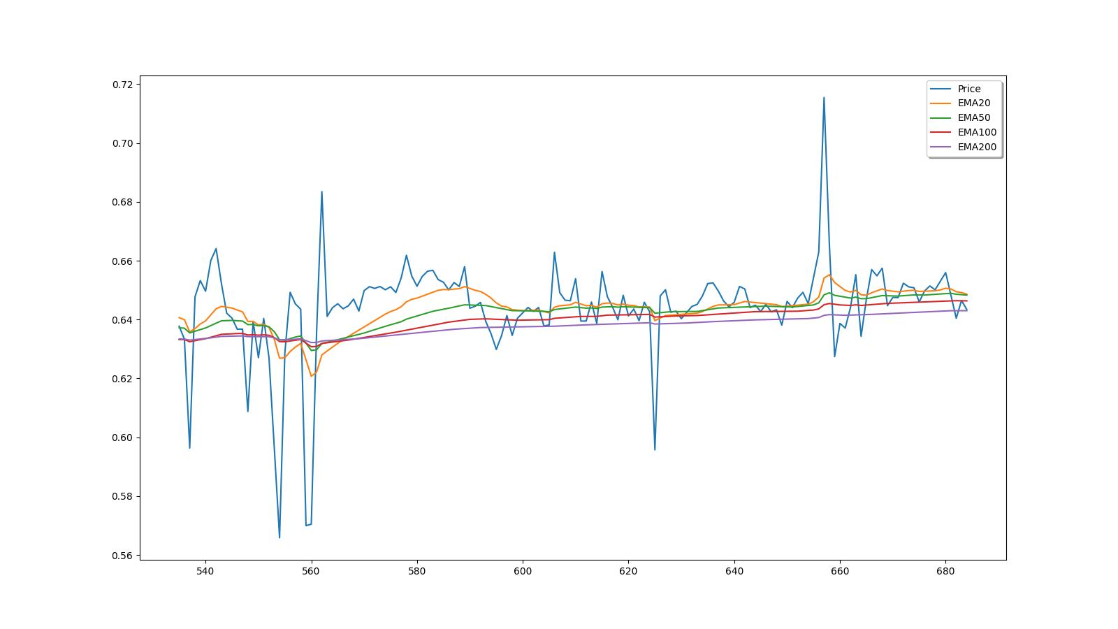 Novatti Australian Digital Dollar Exponential Moving Averages