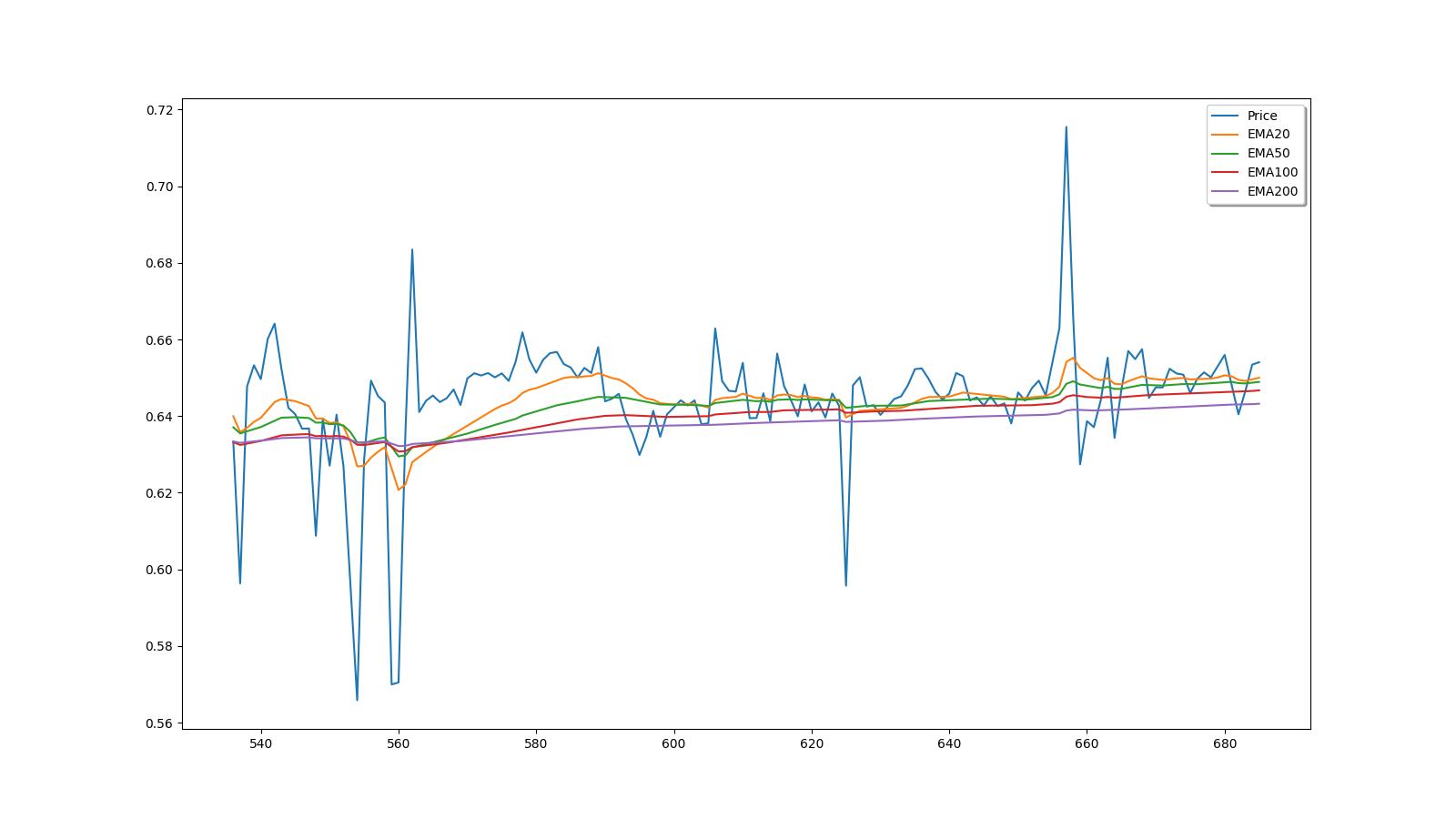 Novatti Australian Digital Dollar Exponential Moving Averages