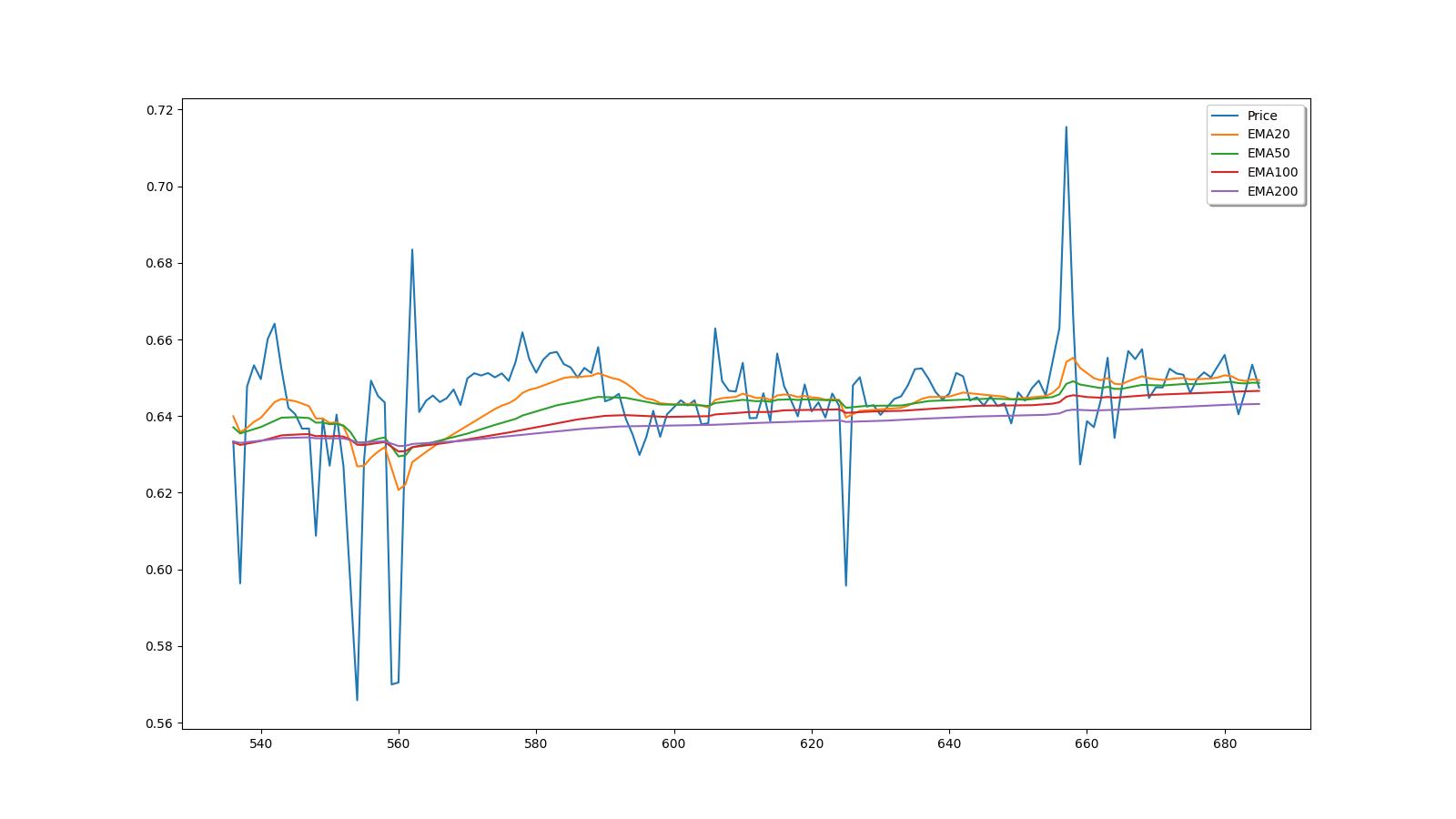Novatti Australian Digital Dollar Exponential Moving Averages