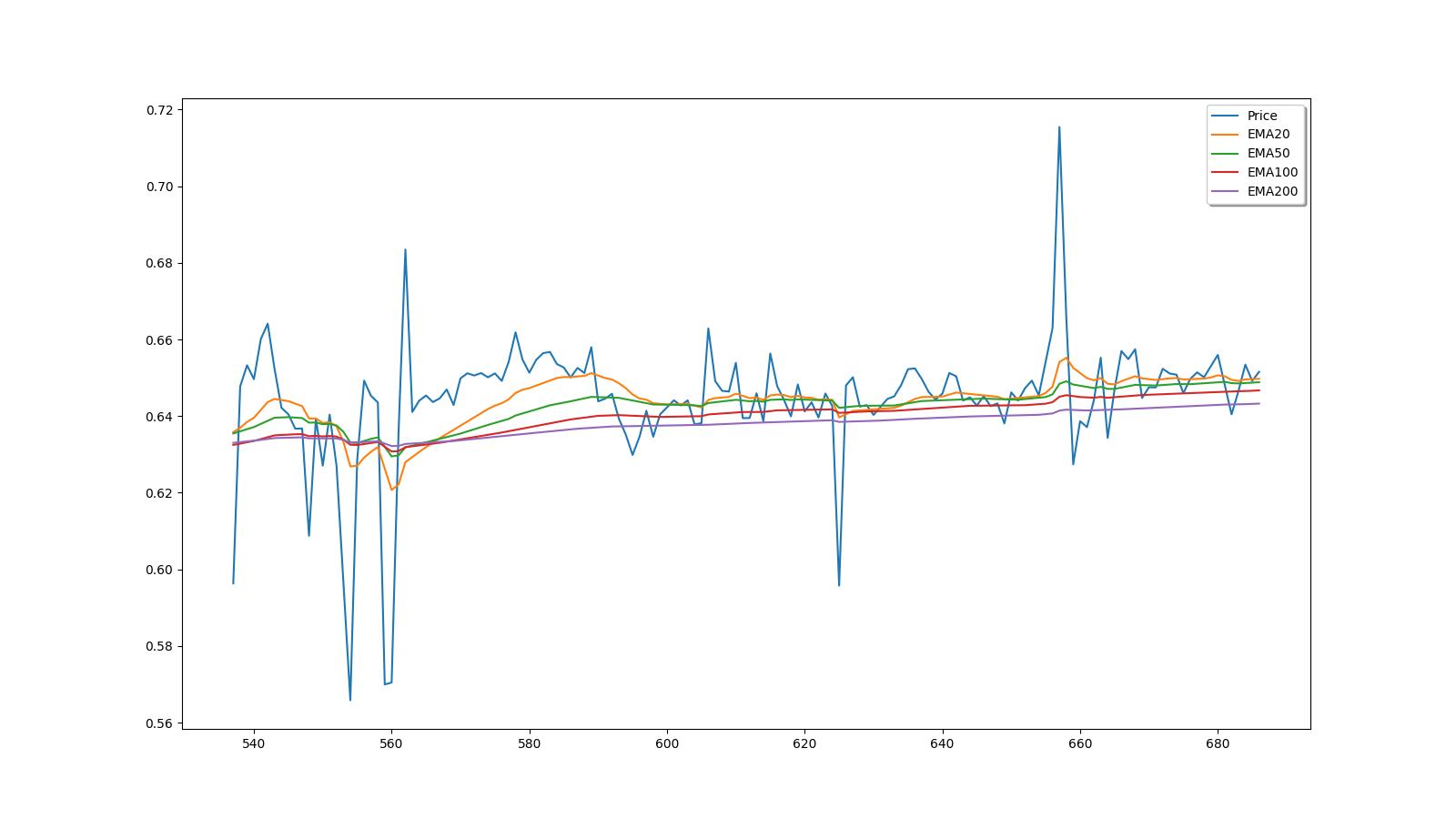 Novatti Australian Digital Dollar Exponential Moving Averages