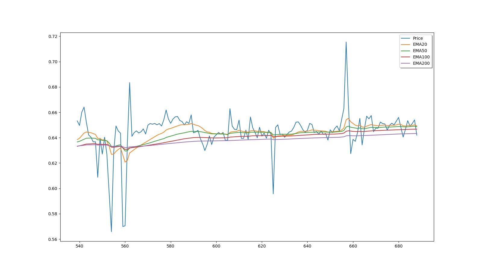 Novatti Australian Digital Dollar Exponential Moving Averages