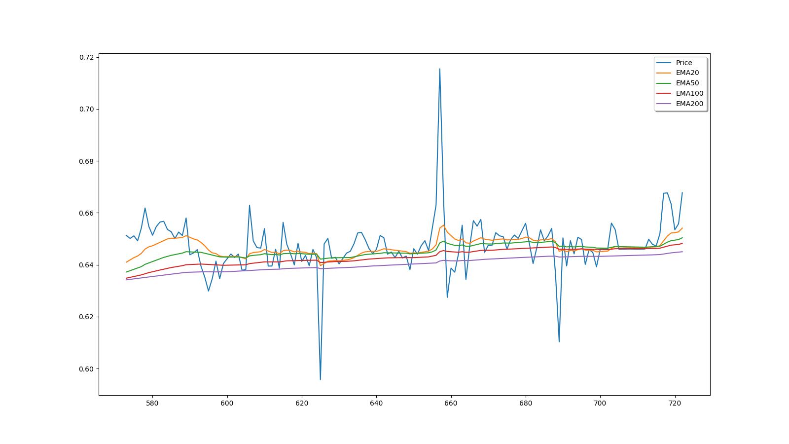 Novatti Australian Digital Dollar Exponential Moving Averages