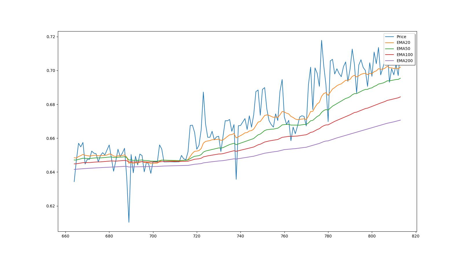 Novatti Australian Digital Dollar Exponential Moving Averages
