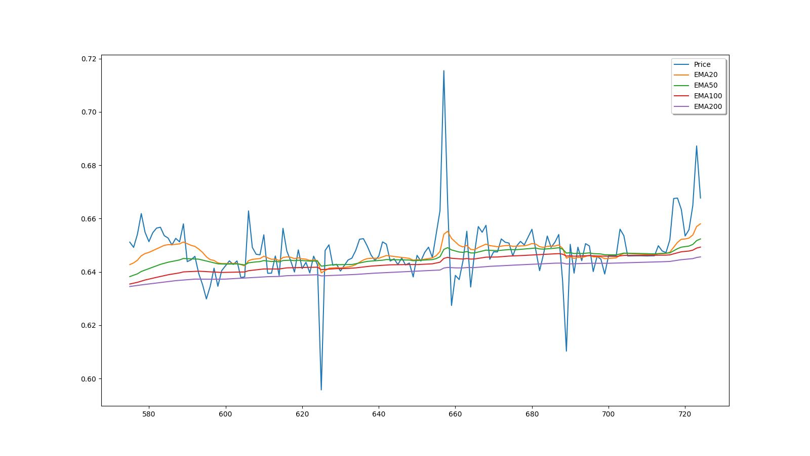 Novatti Australian Digital Dollar Exponential Moving Averages