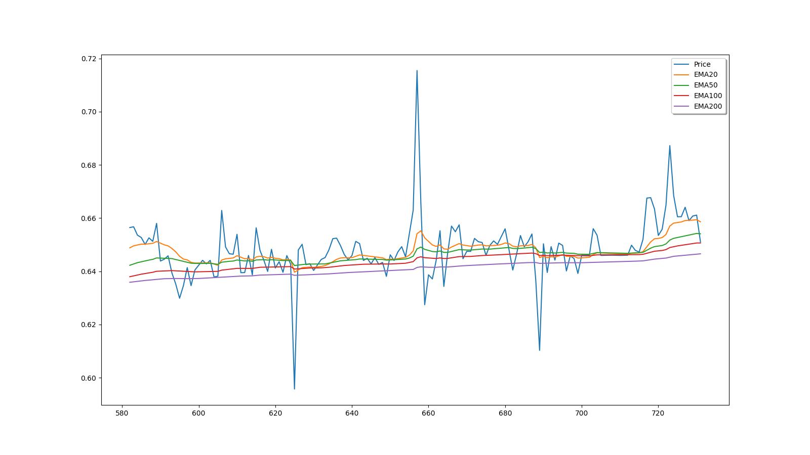 Novatti Australian Digital Dollar Exponential Moving Averages
