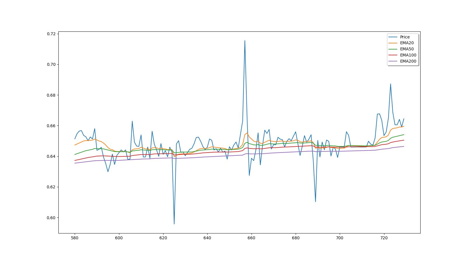 Novatti Australian Digital Dollar Exponential Moving Averages