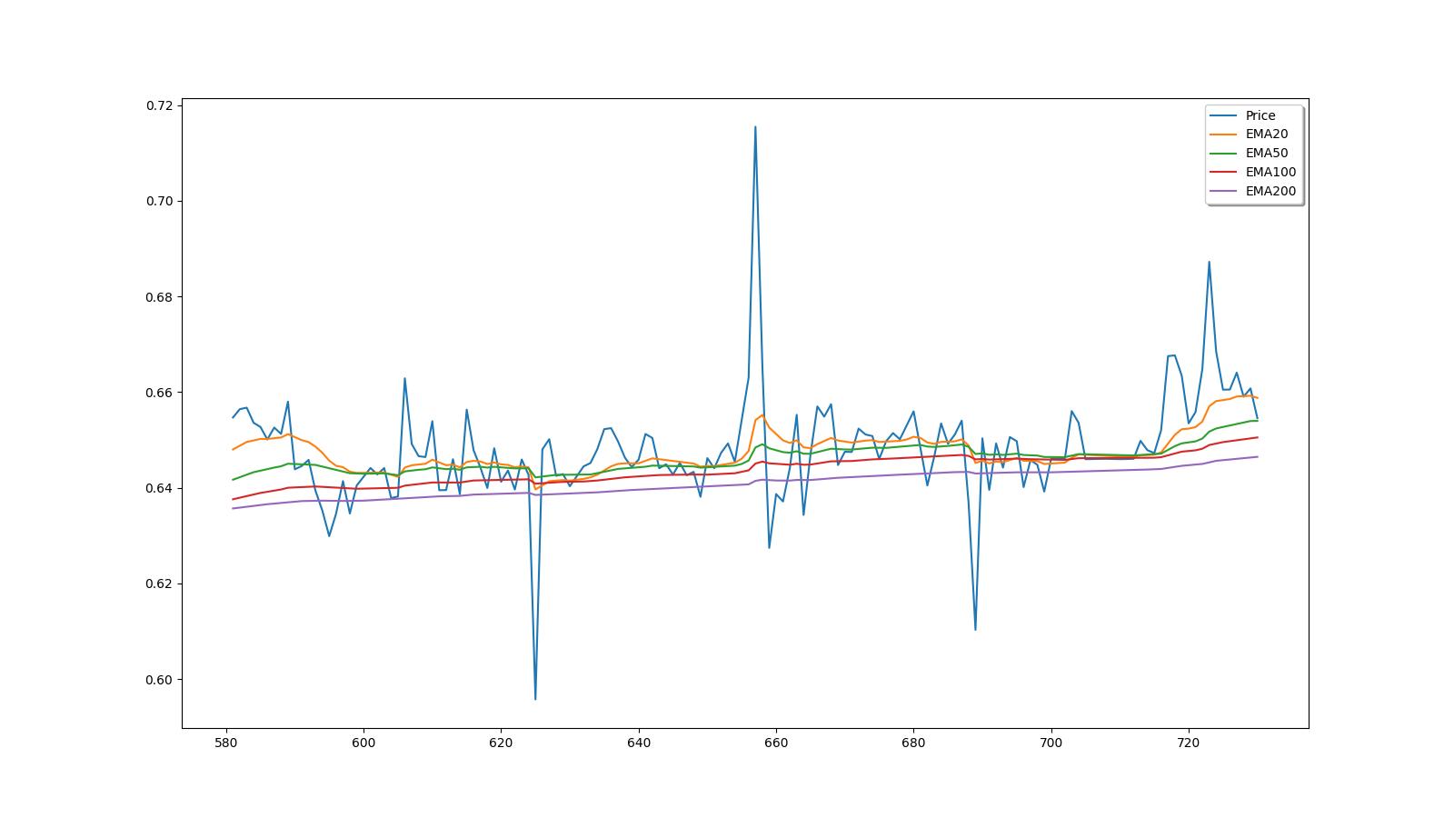 Novatti Australian Digital Dollar Exponential Moving Averages