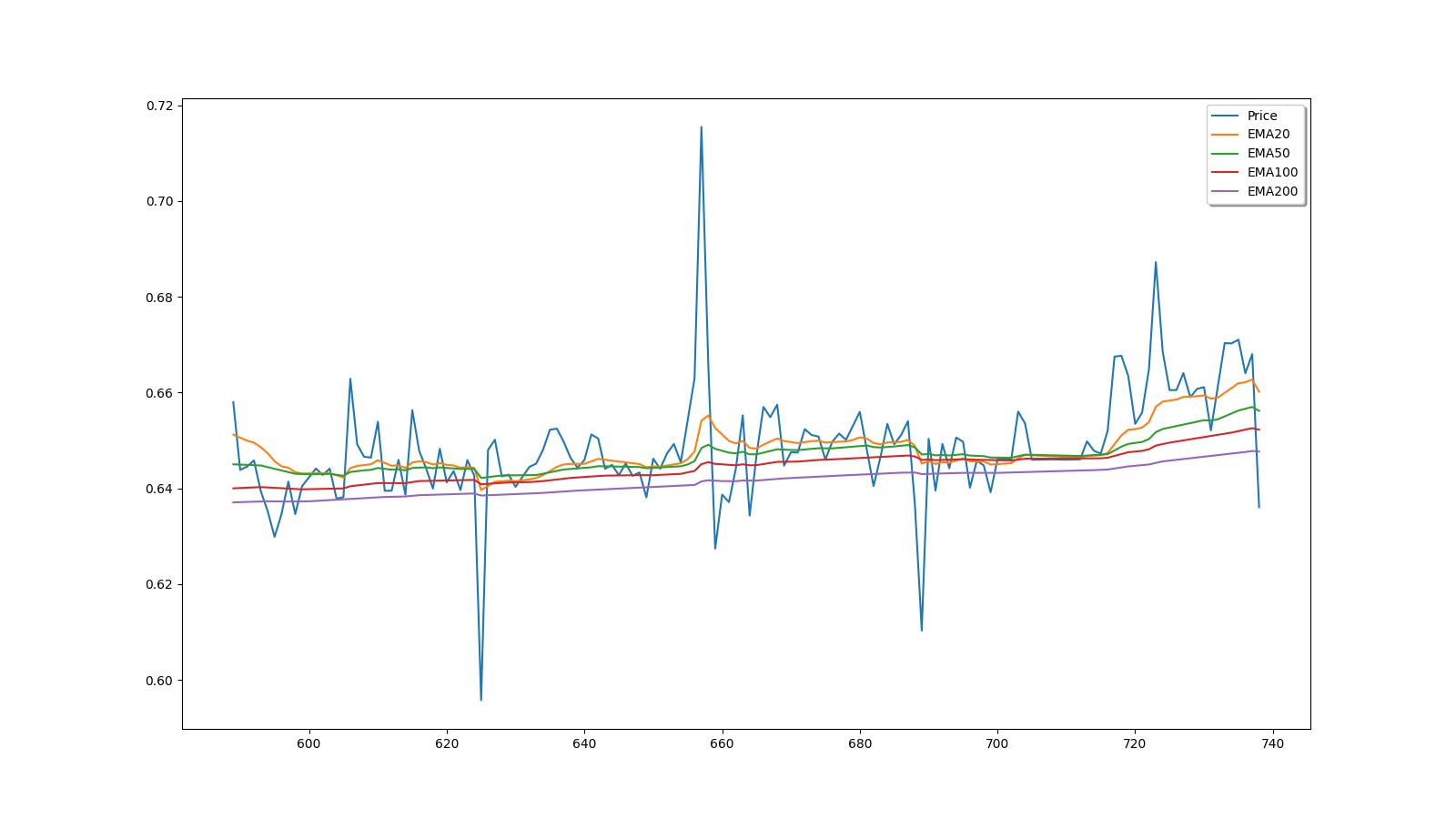 Novatti Australian Digital Dollar Exponential Moving Averages