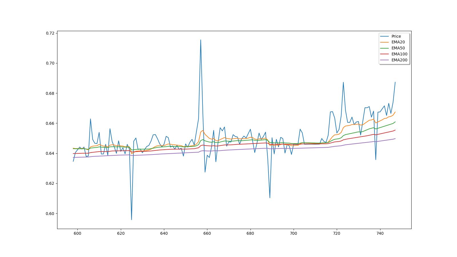 Novatti Australian Digital Dollar Exponential Moving Averages