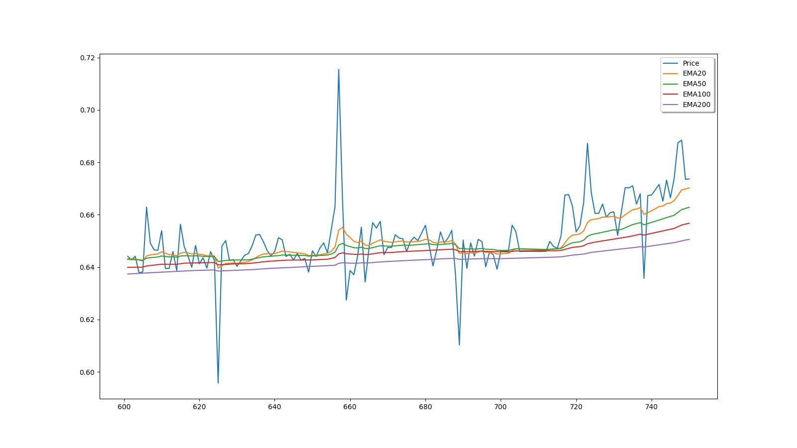 Novatti Australian Digital Dollar Exponential Moving Averages