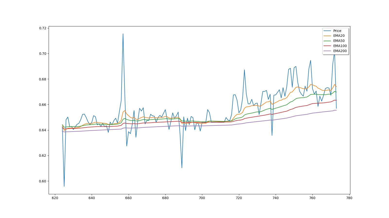 Novatti Australian Digital Dollar Exponential Moving Averages