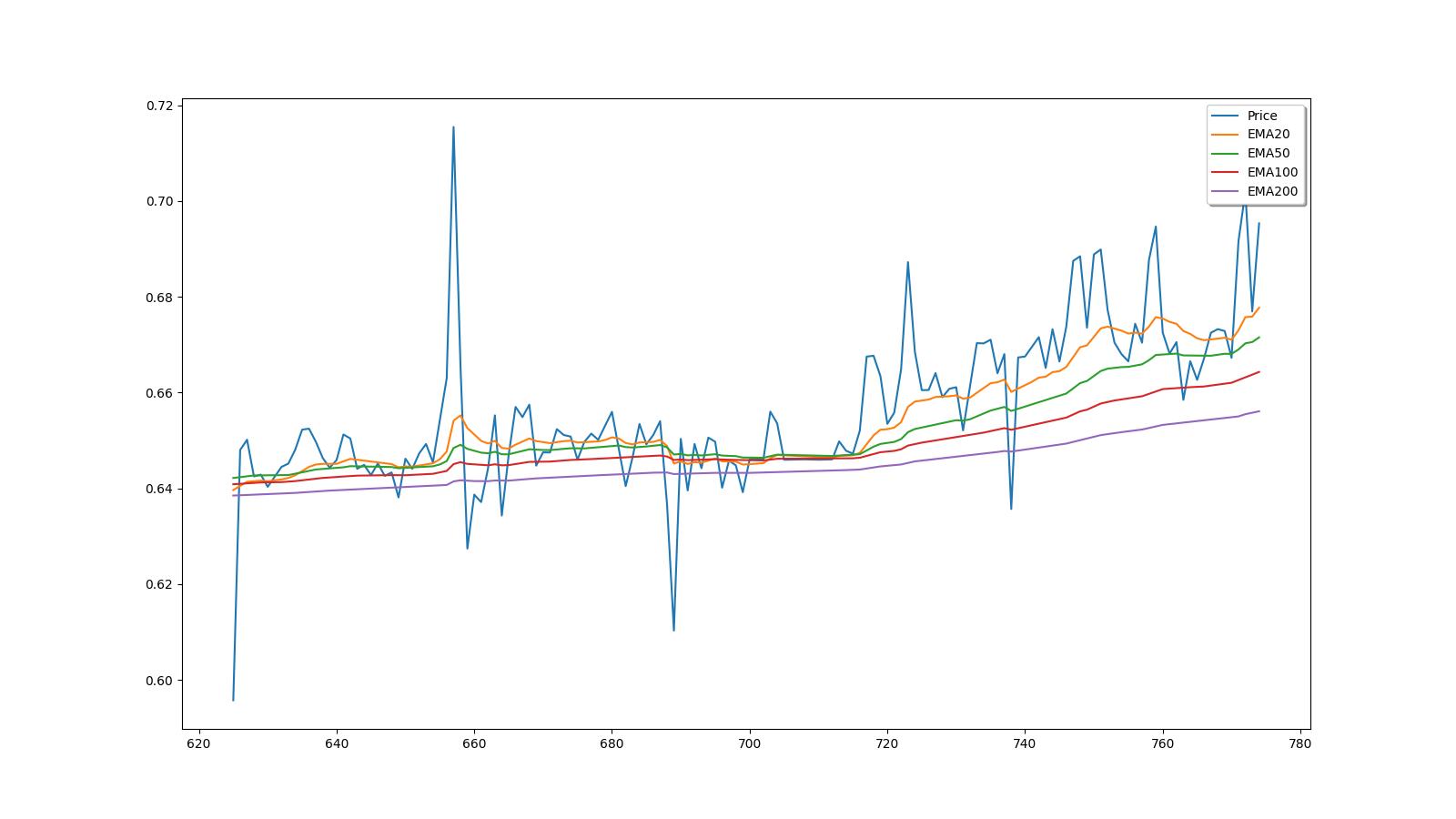Novatti Australian Digital Dollar Exponential Moving Averages