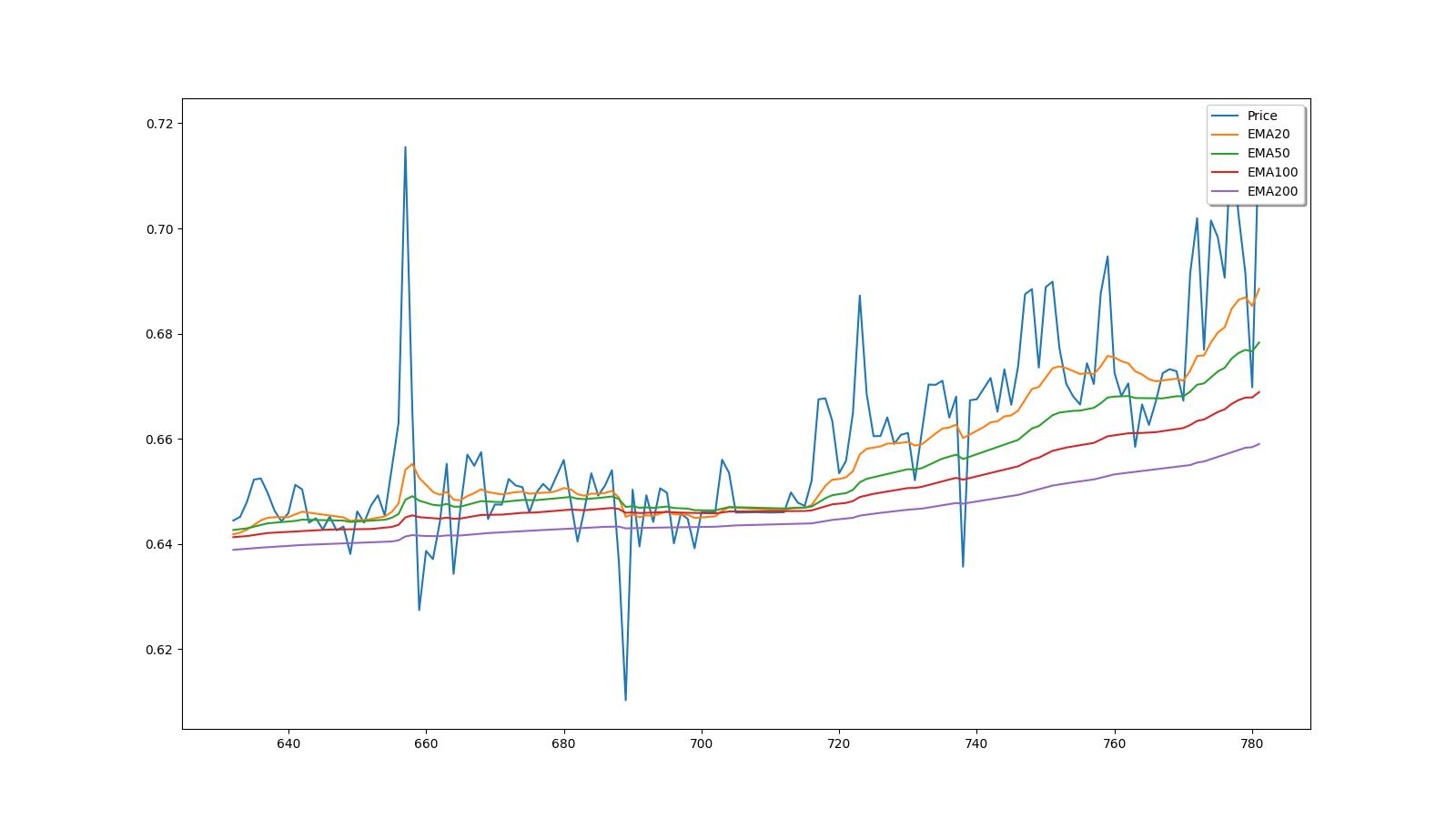 Novatti Australian Digital Dollar Exponential Moving Averages