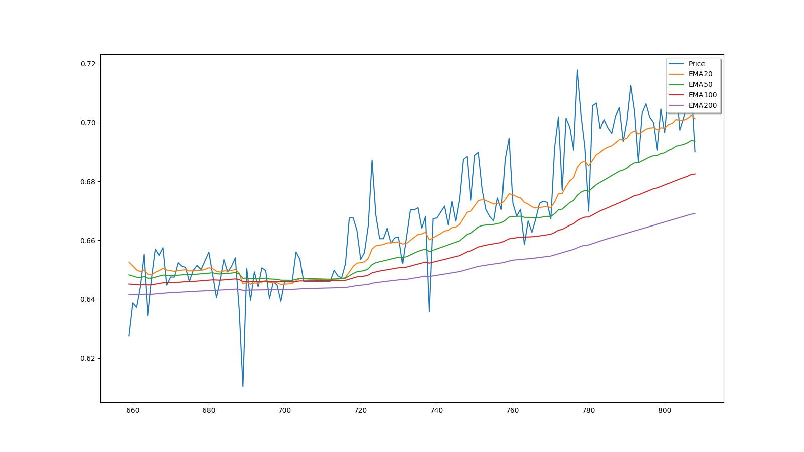 Novatti Australian Digital Dollar Exponential Moving Averages