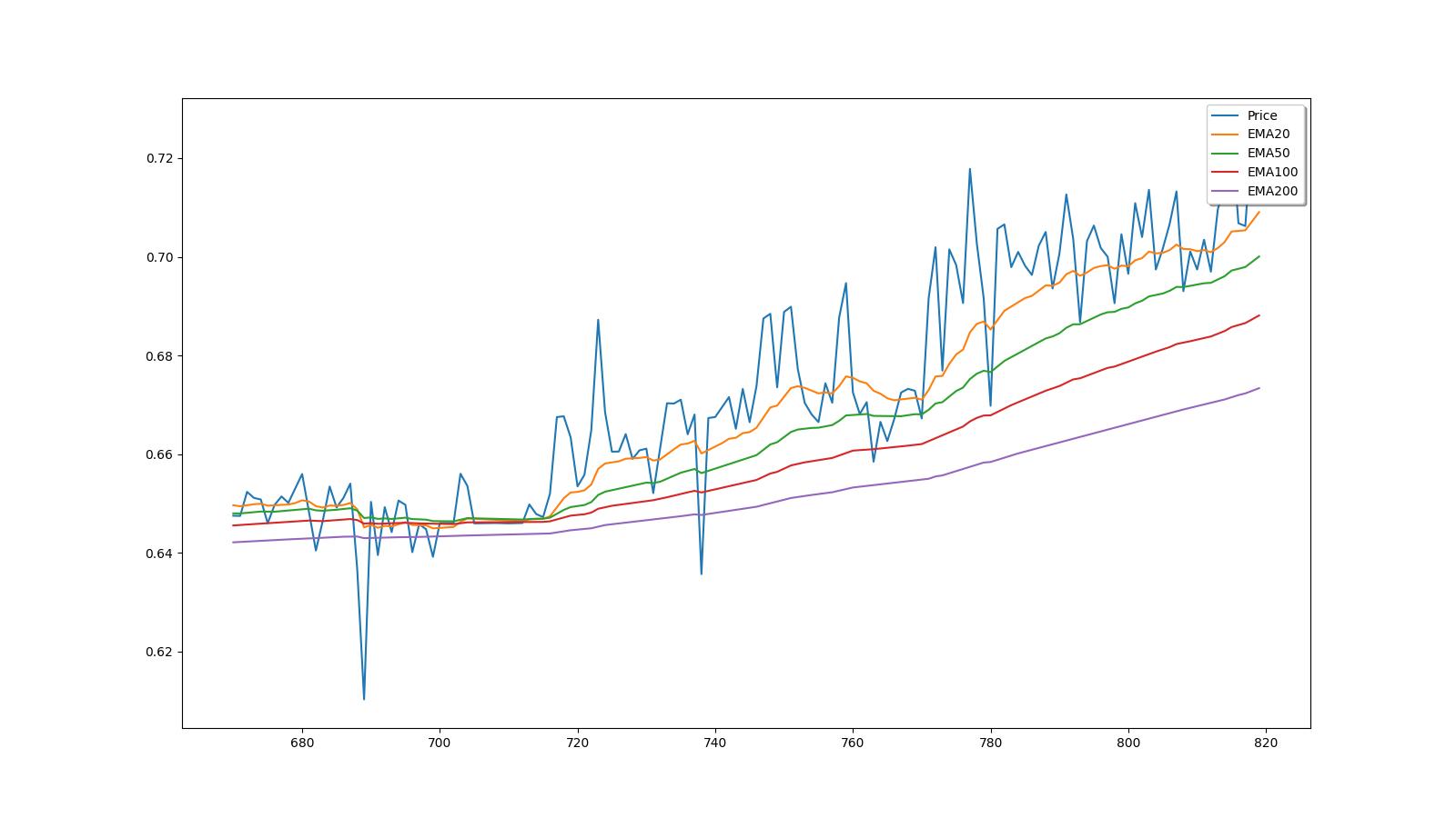 Novatti Australian Digital Dollar Exponential Moving Averages
