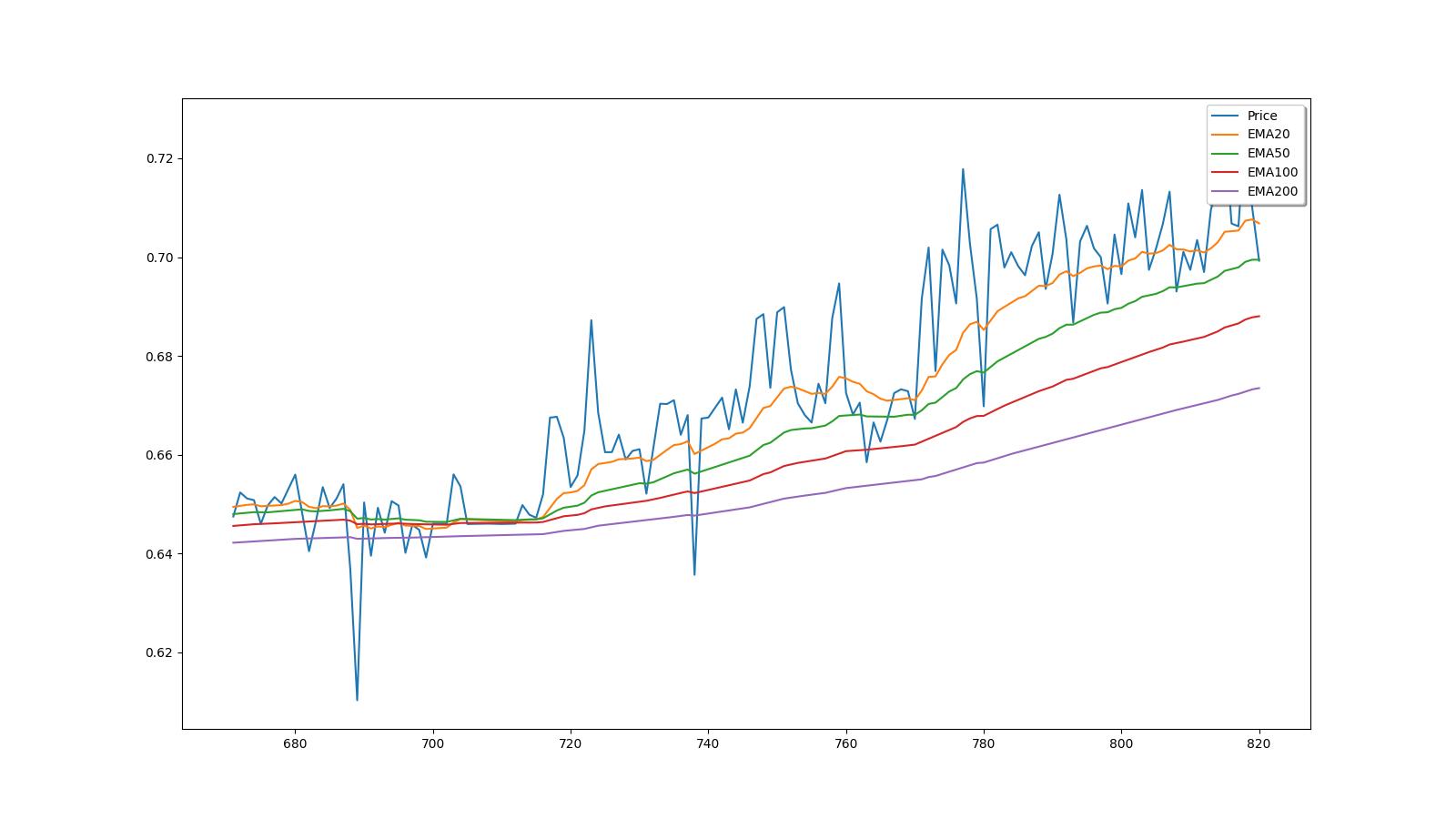 Novatti Australian Digital Dollar Exponential Moving Averages