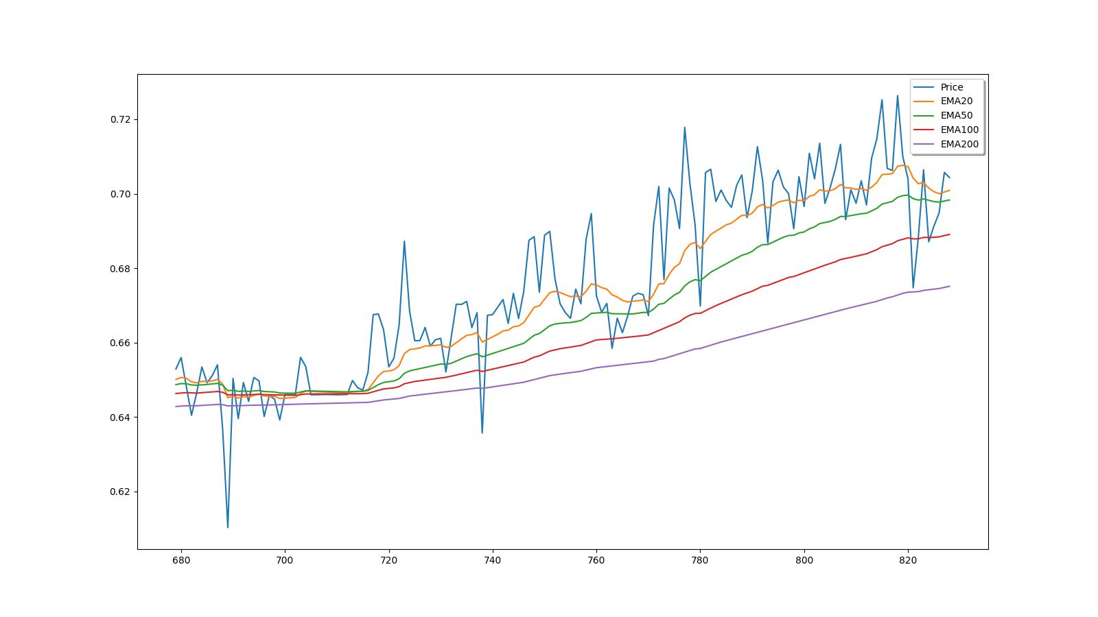 Novatti Australian Digital Dollar Exponential Moving Averages