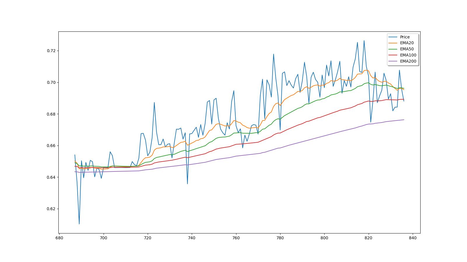 Novatti Australian Digital Dollar Exponential Moving Averages