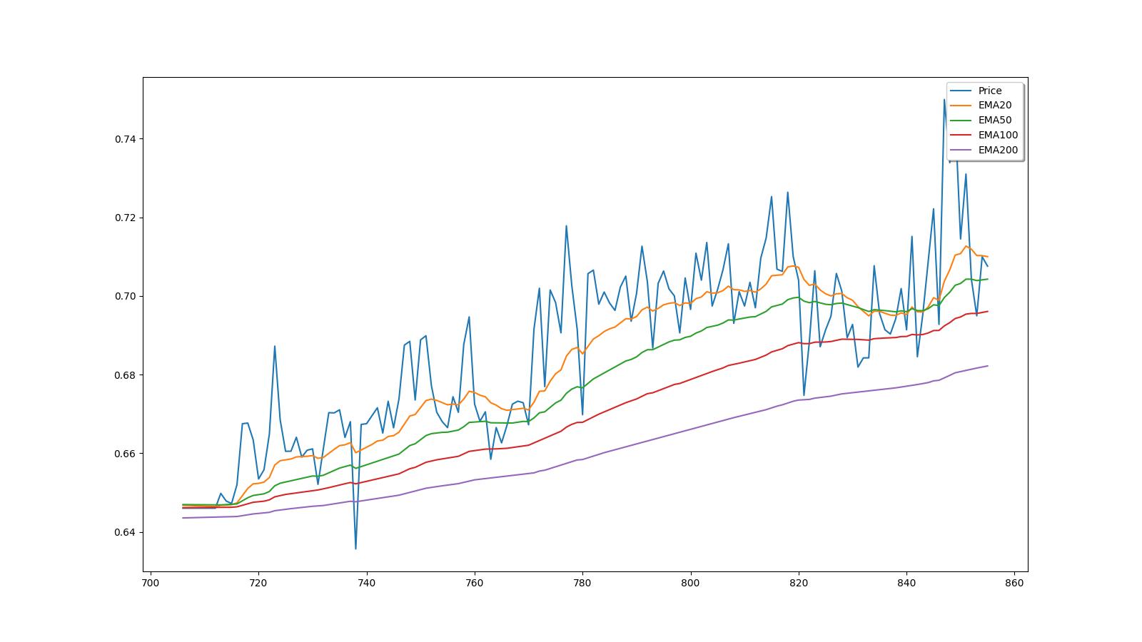 Novatti Australian Digital Dollar Exponential Moving Averages