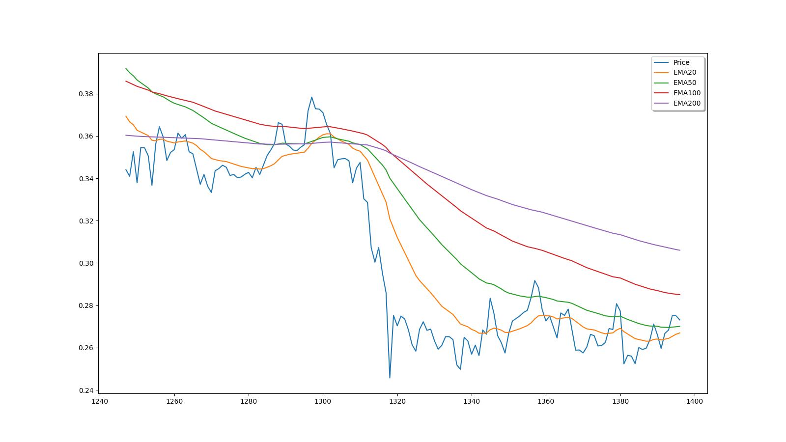 Novem Pro Exponential Moving Averages