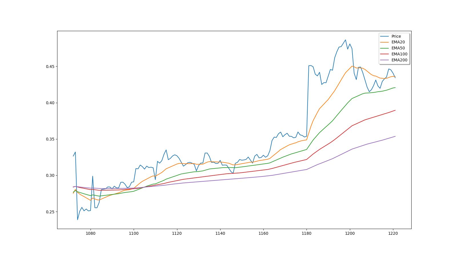Novem Pro Exponential Moving Averages
