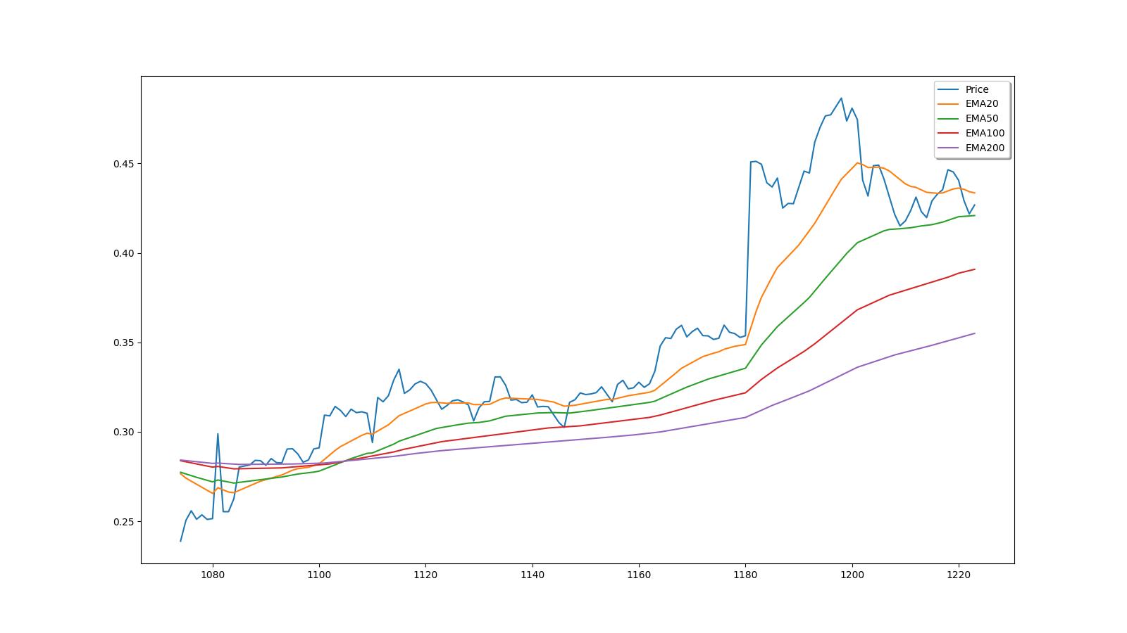Novem Pro Exponential Moving Averages