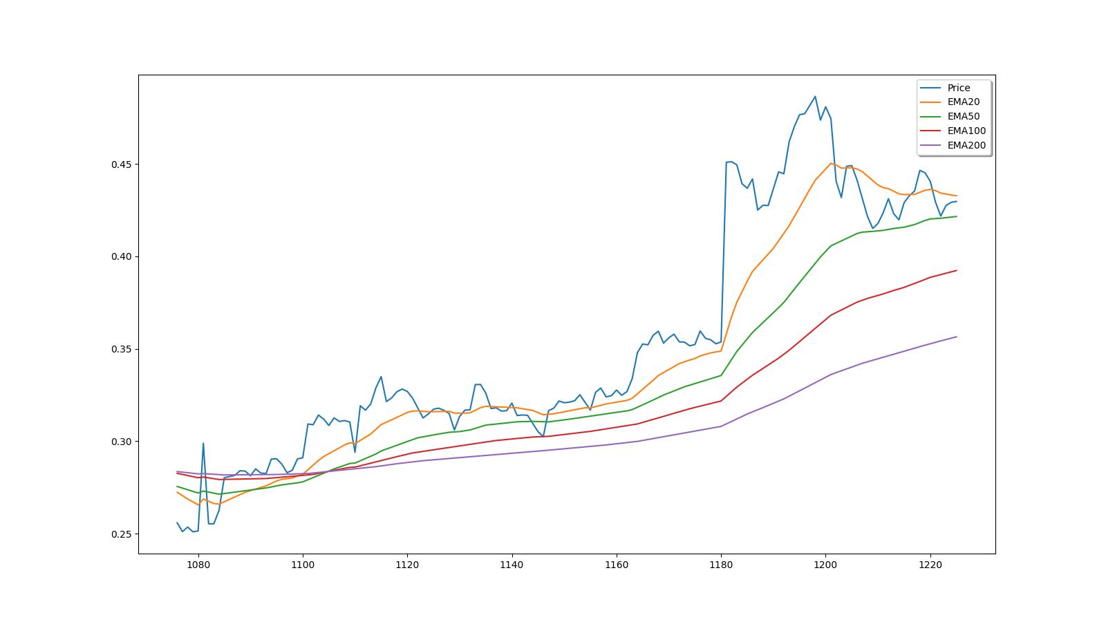 Novem Pro Exponential Moving Averages
