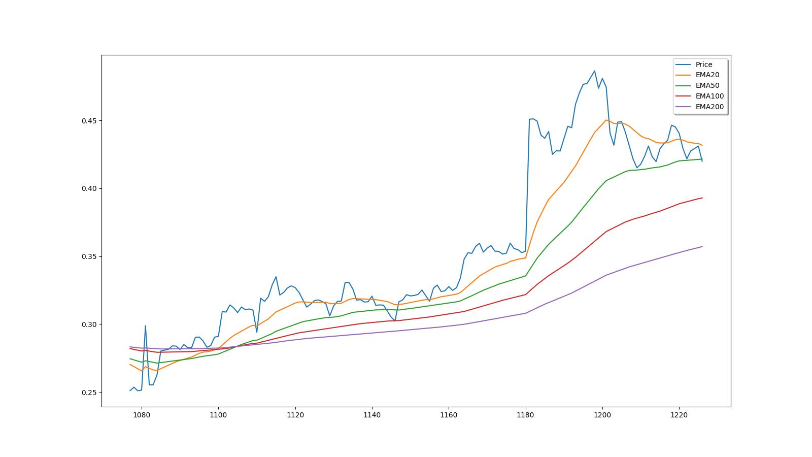 Novem Pro Exponential Moving Averages
