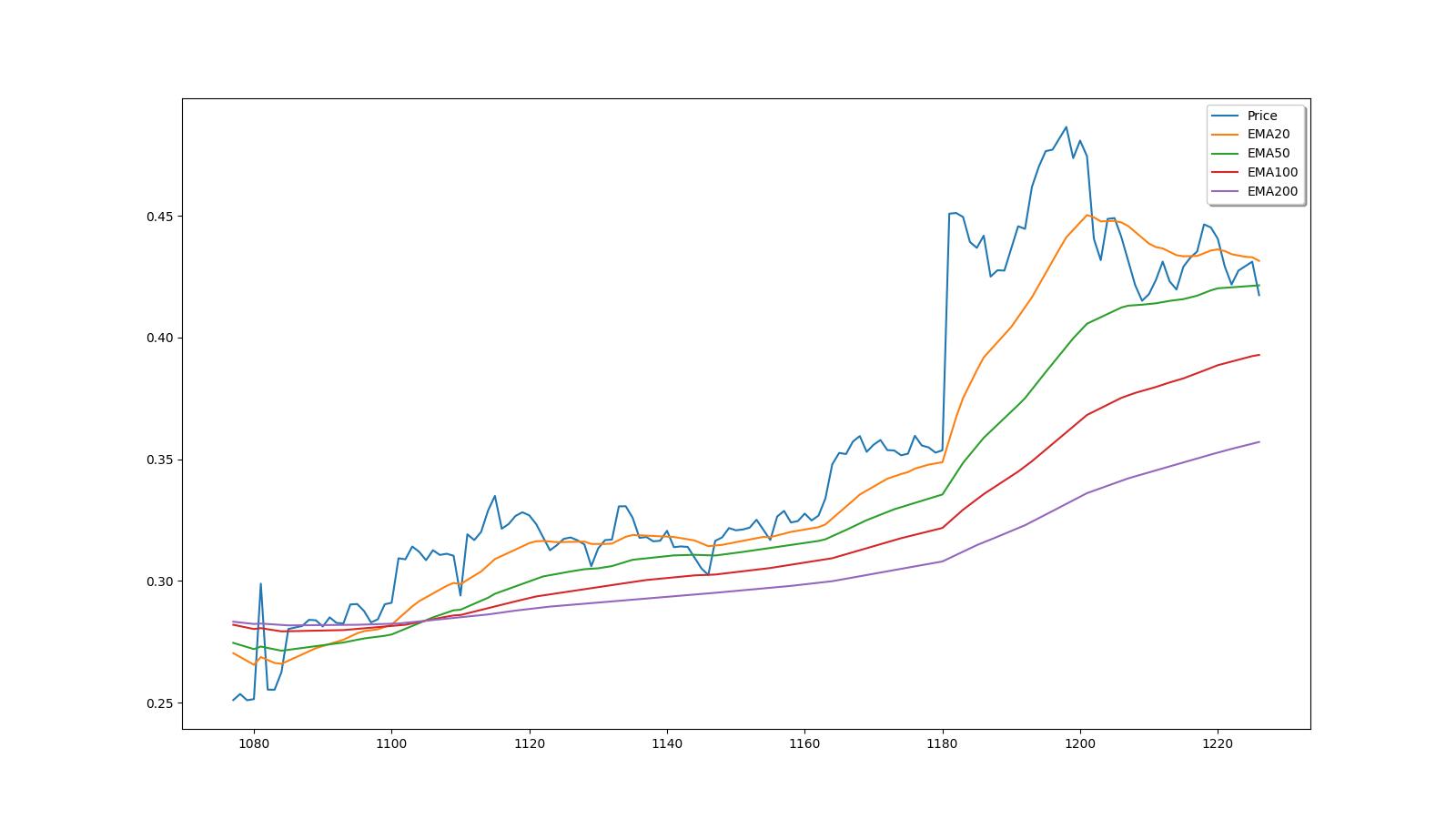 Novem Pro Exponential Moving Averages