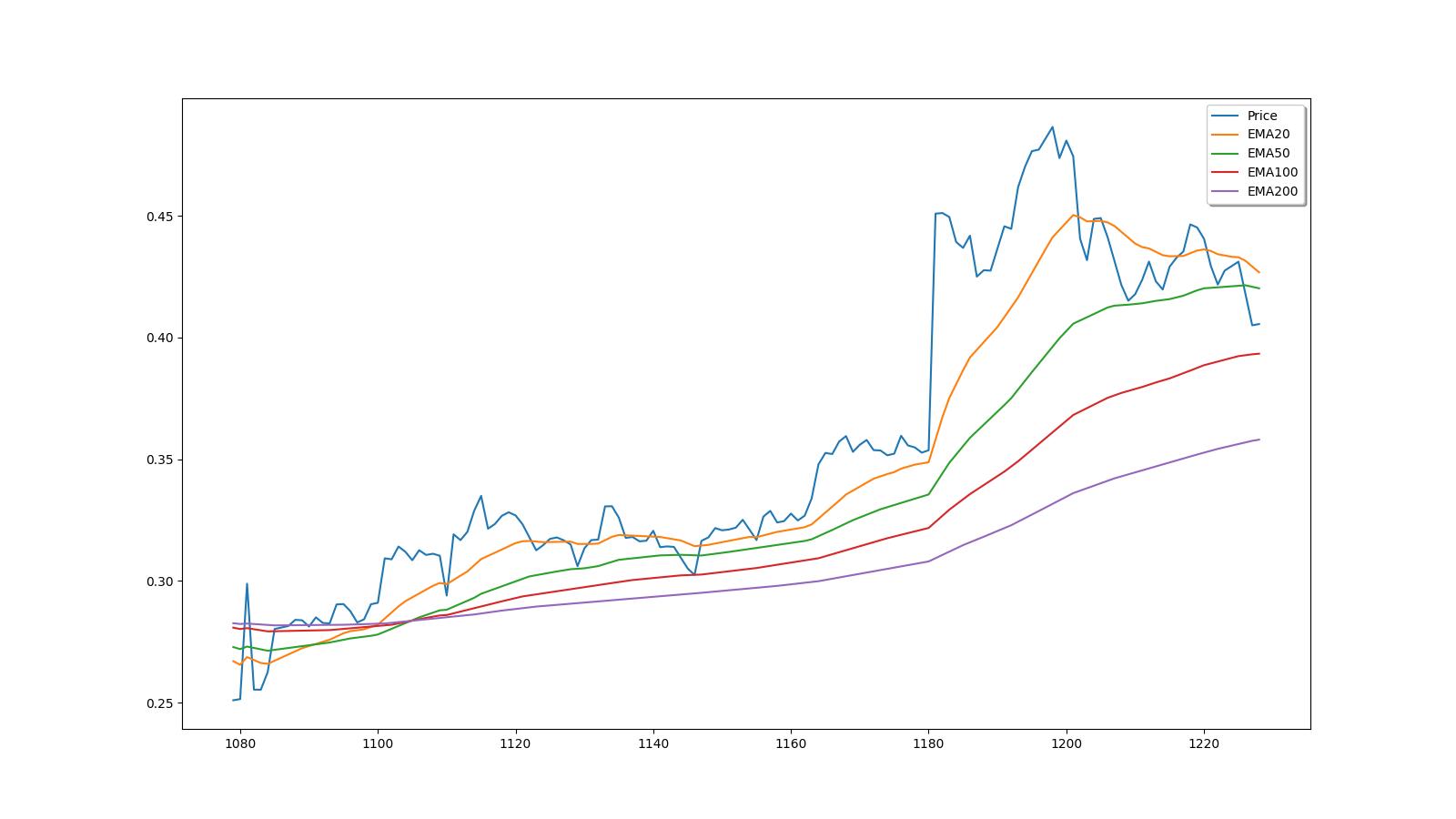 Novem Pro Exponential Moving Averages