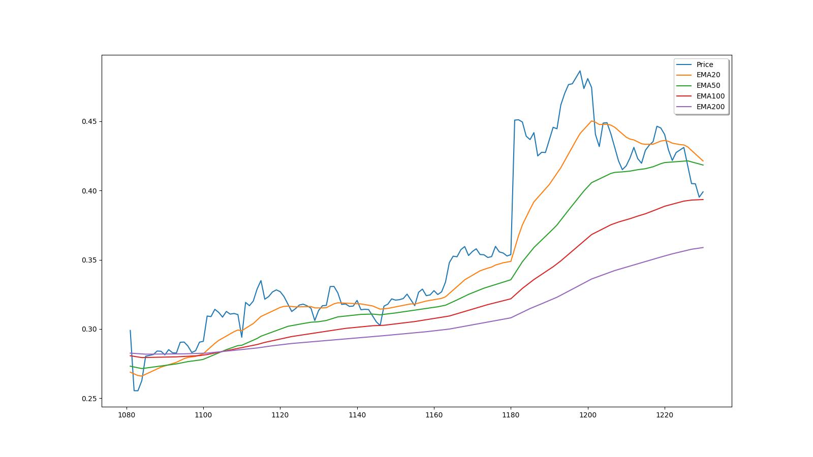 Novem Pro Exponential Moving Averages