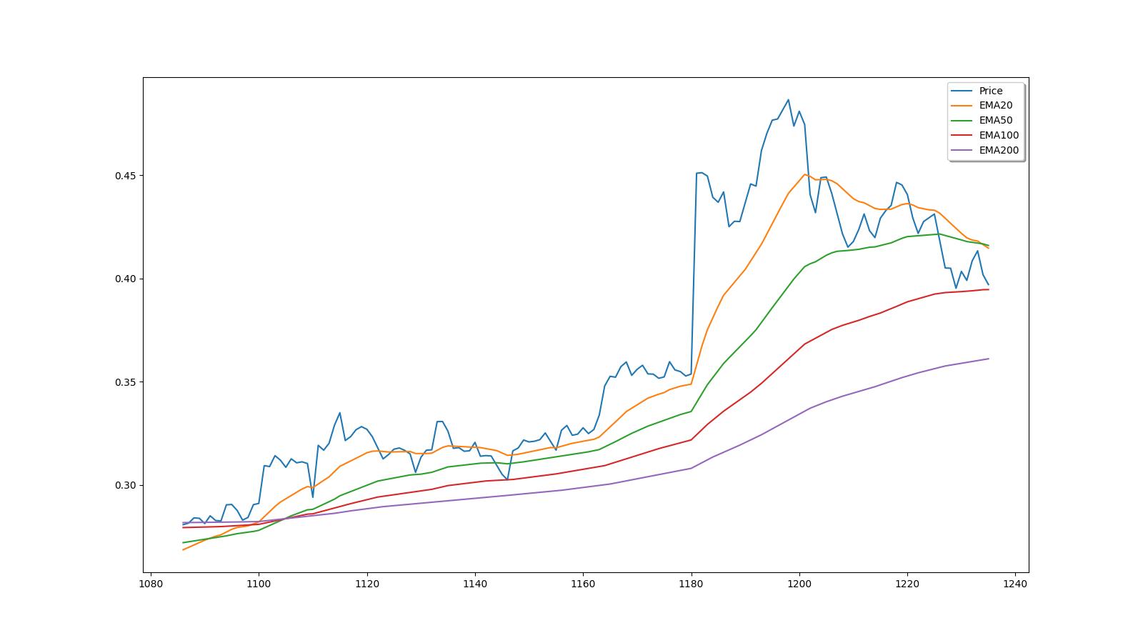 Novem Pro Exponential Moving Averages