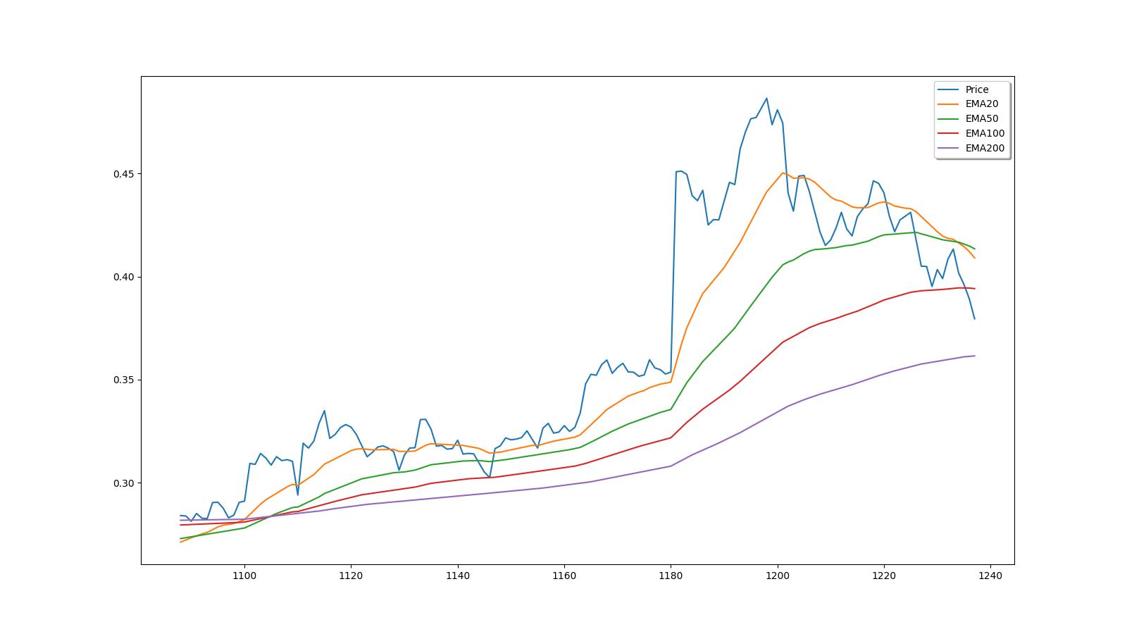 Novem Pro Exponential Moving Averages