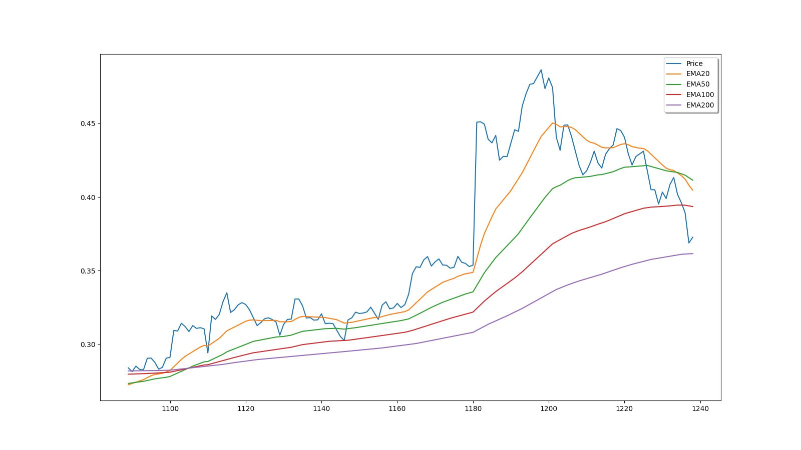 Novem Pro Exponential Moving Averages