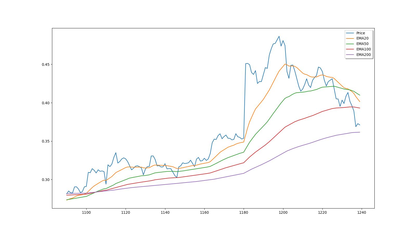 Novem Pro Exponential Moving Averages