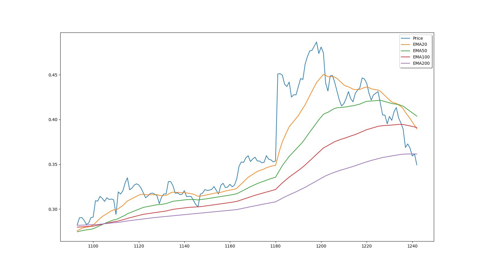 Novem Pro Exponential Moving Averages