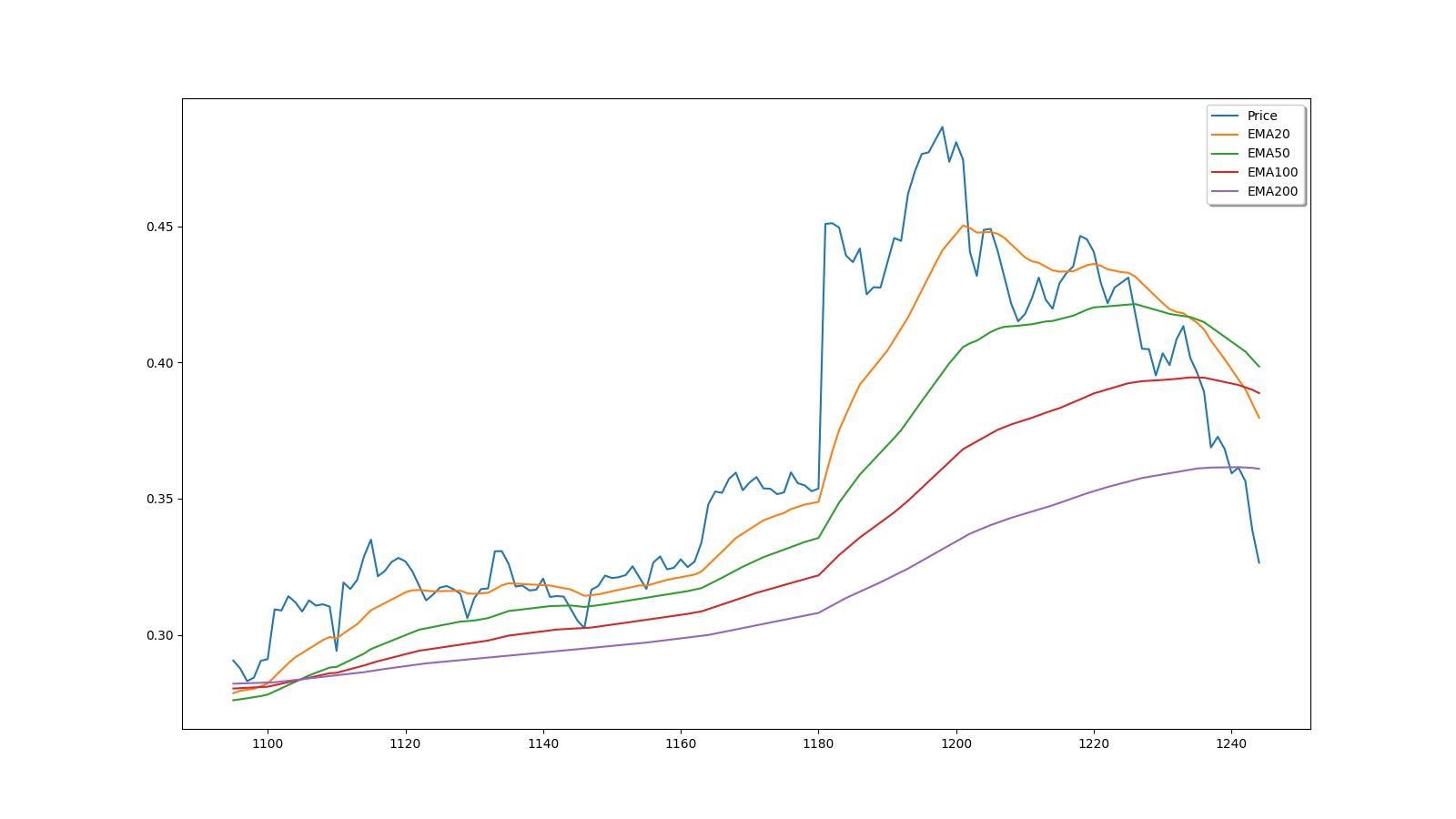 Novem Pro Exponential Moving Averages