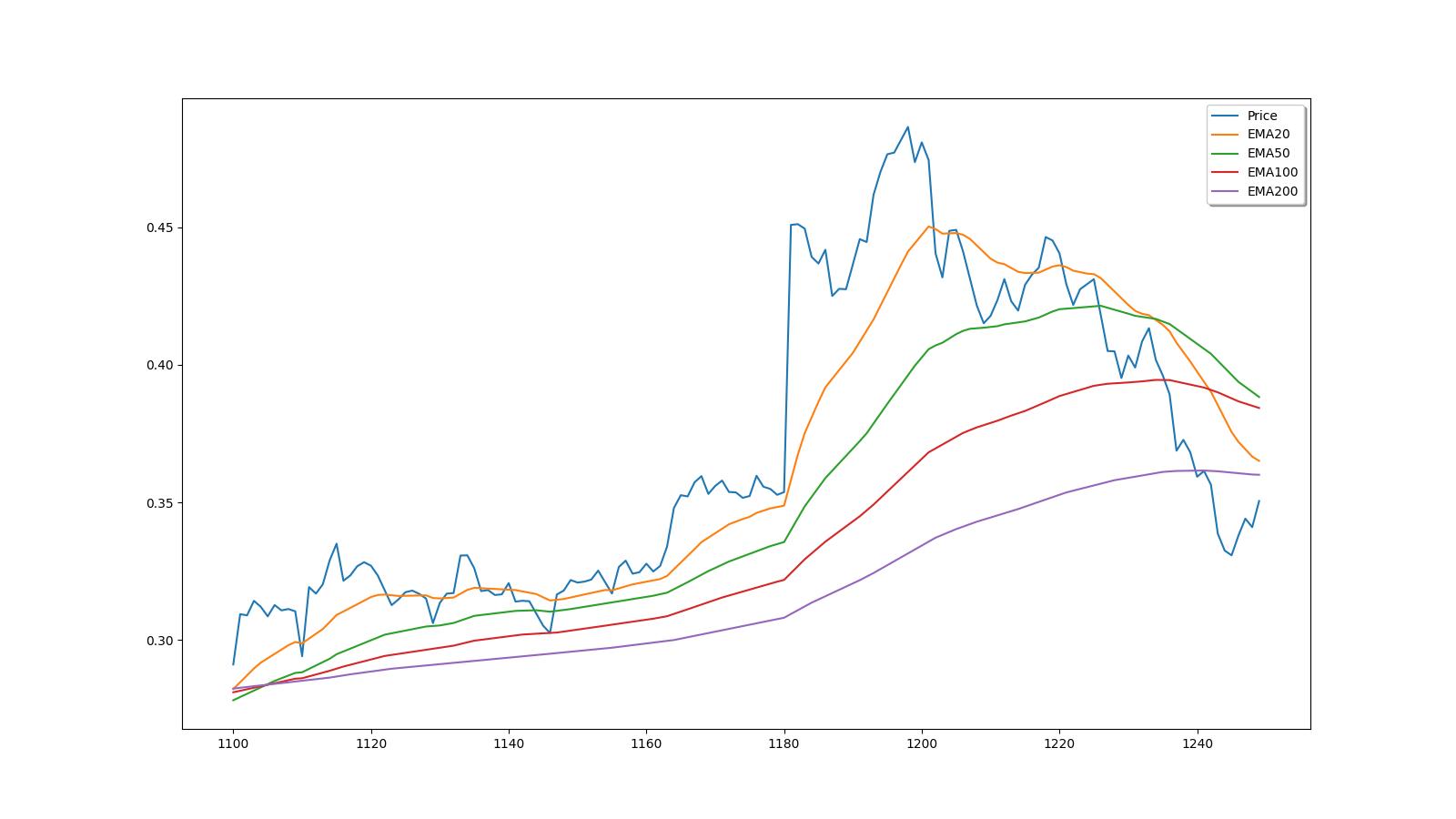 Novem Pro Exponential Moving Averages