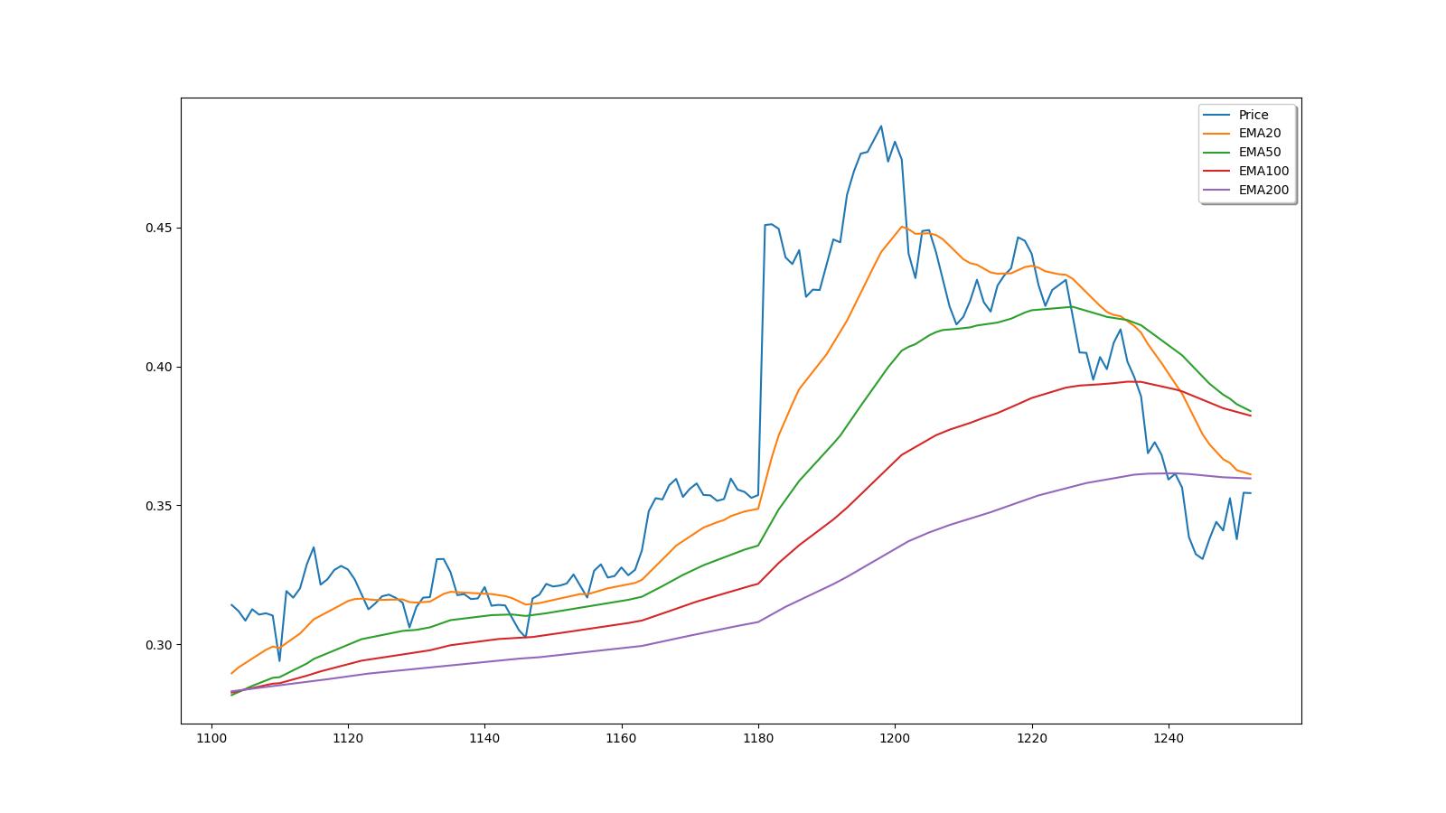 Novem Pro Exponential Moving Averages