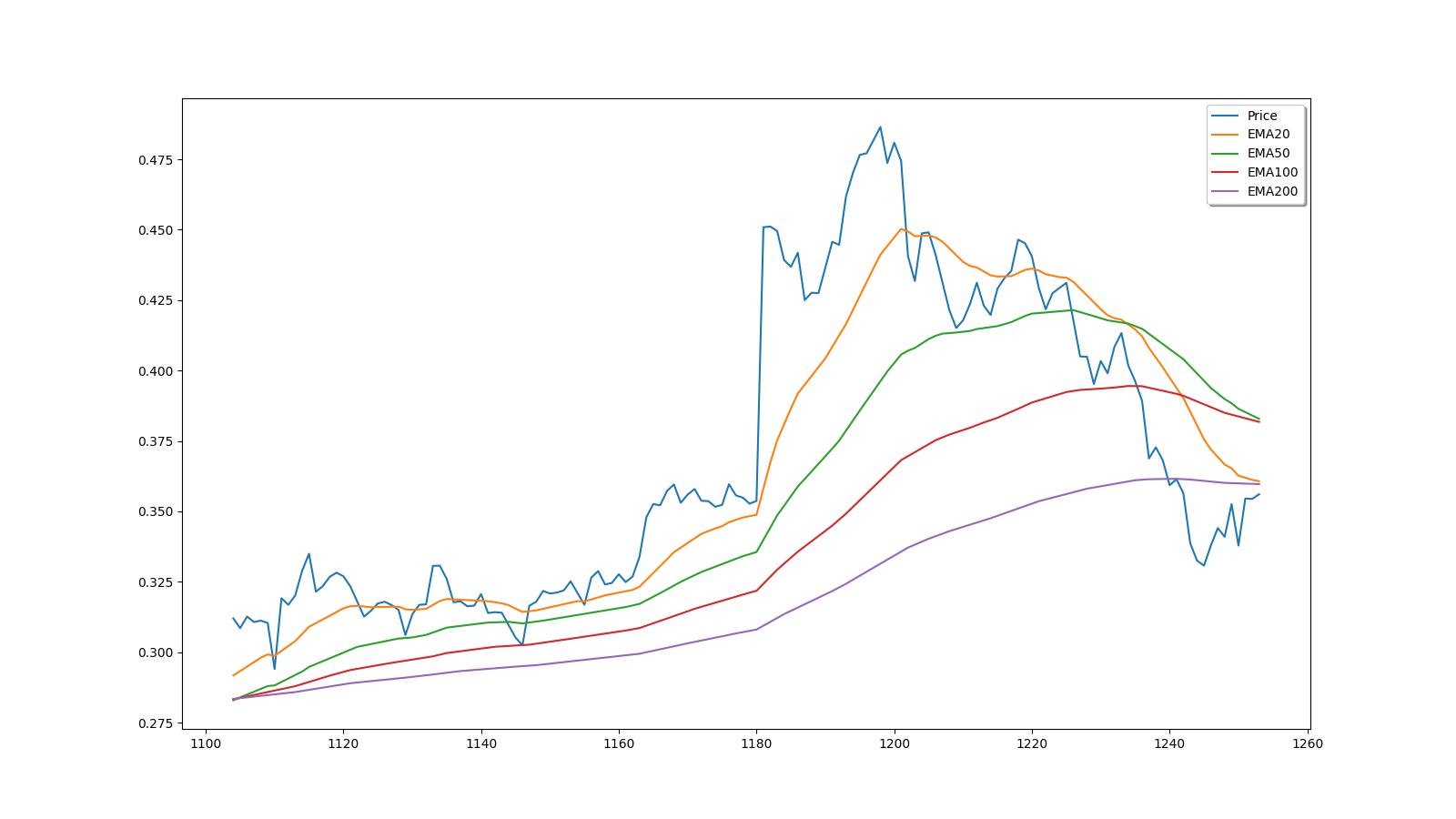 Novem Pro Exponential Moving Averages