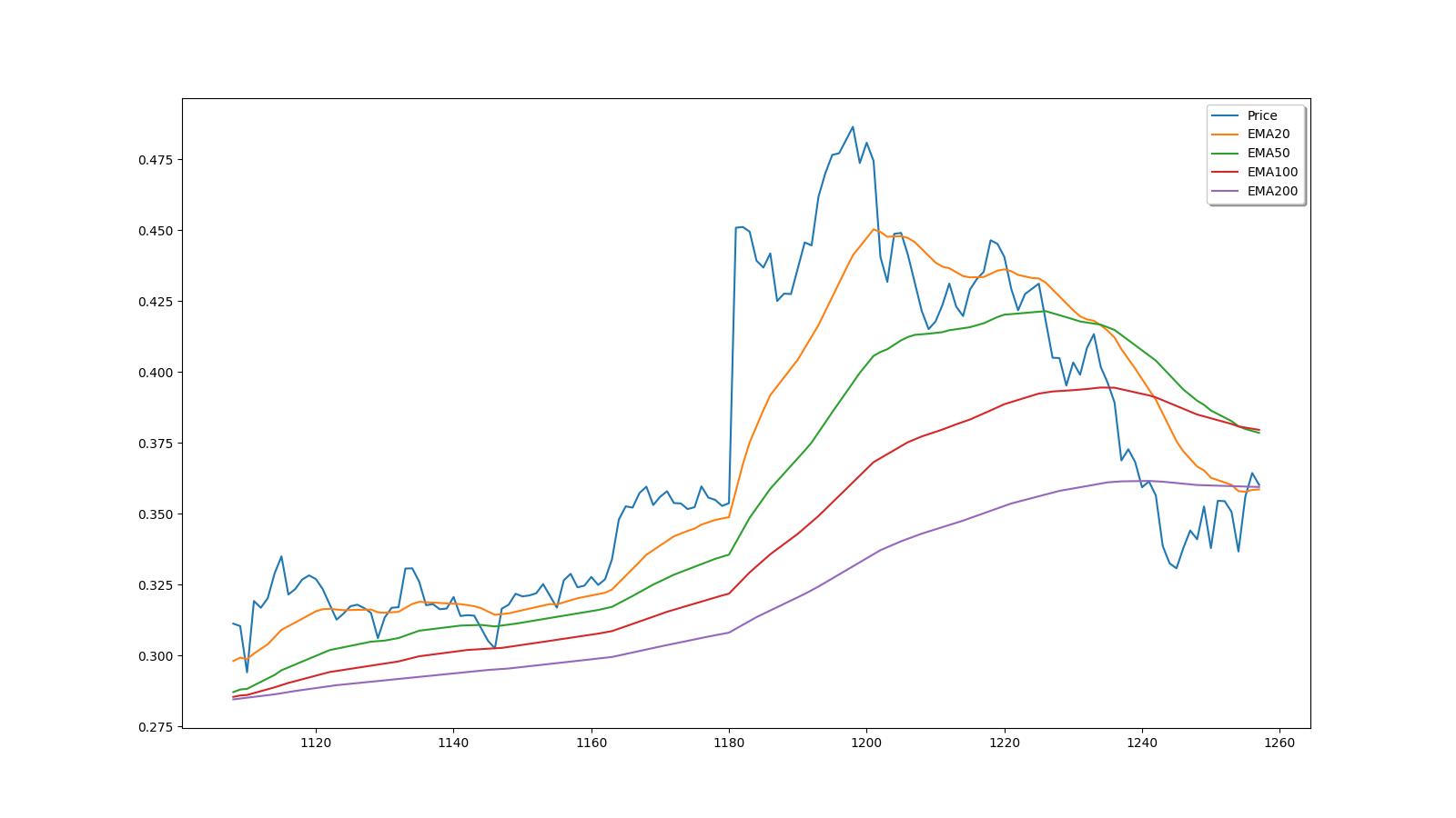 Novem Pro Exponential Moving Averages