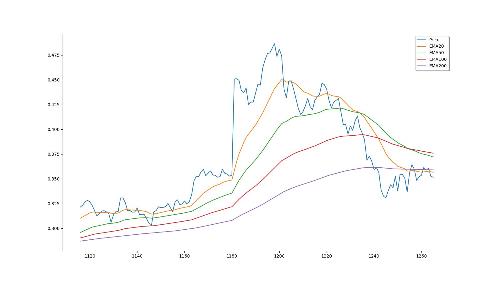 Novem Pro Exponential Moving Averages