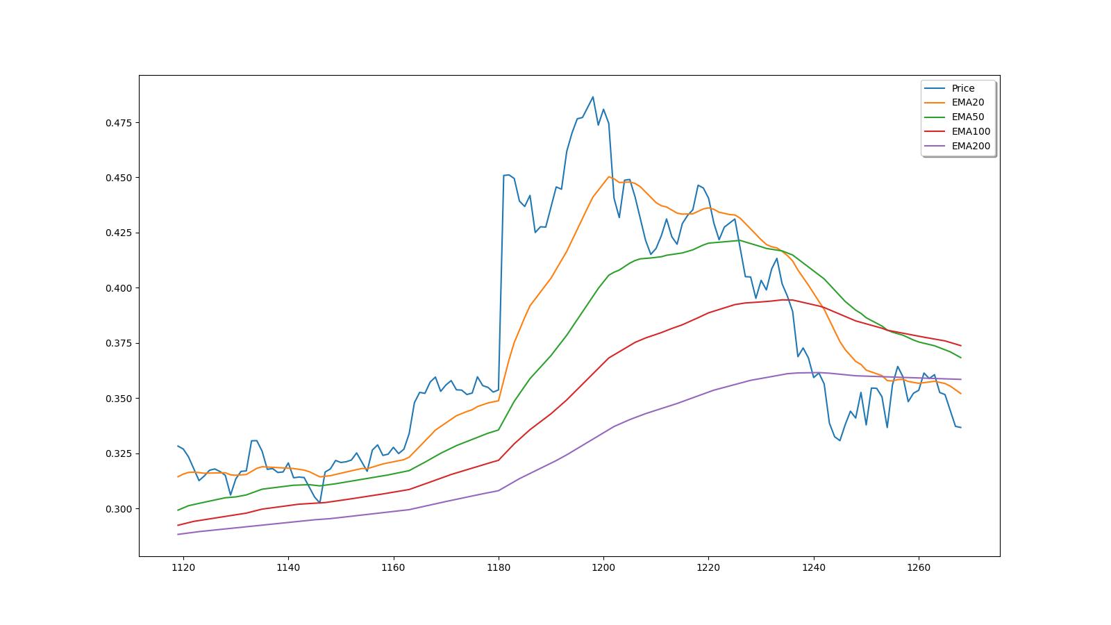 Novem Pro Exponential Moving Averages