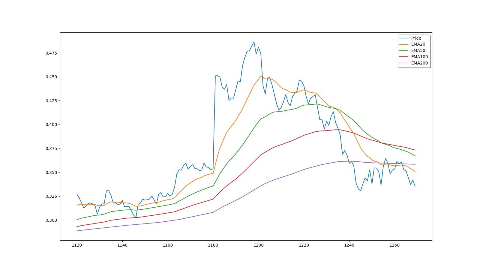 Novem Pro Exponential Moving Averages