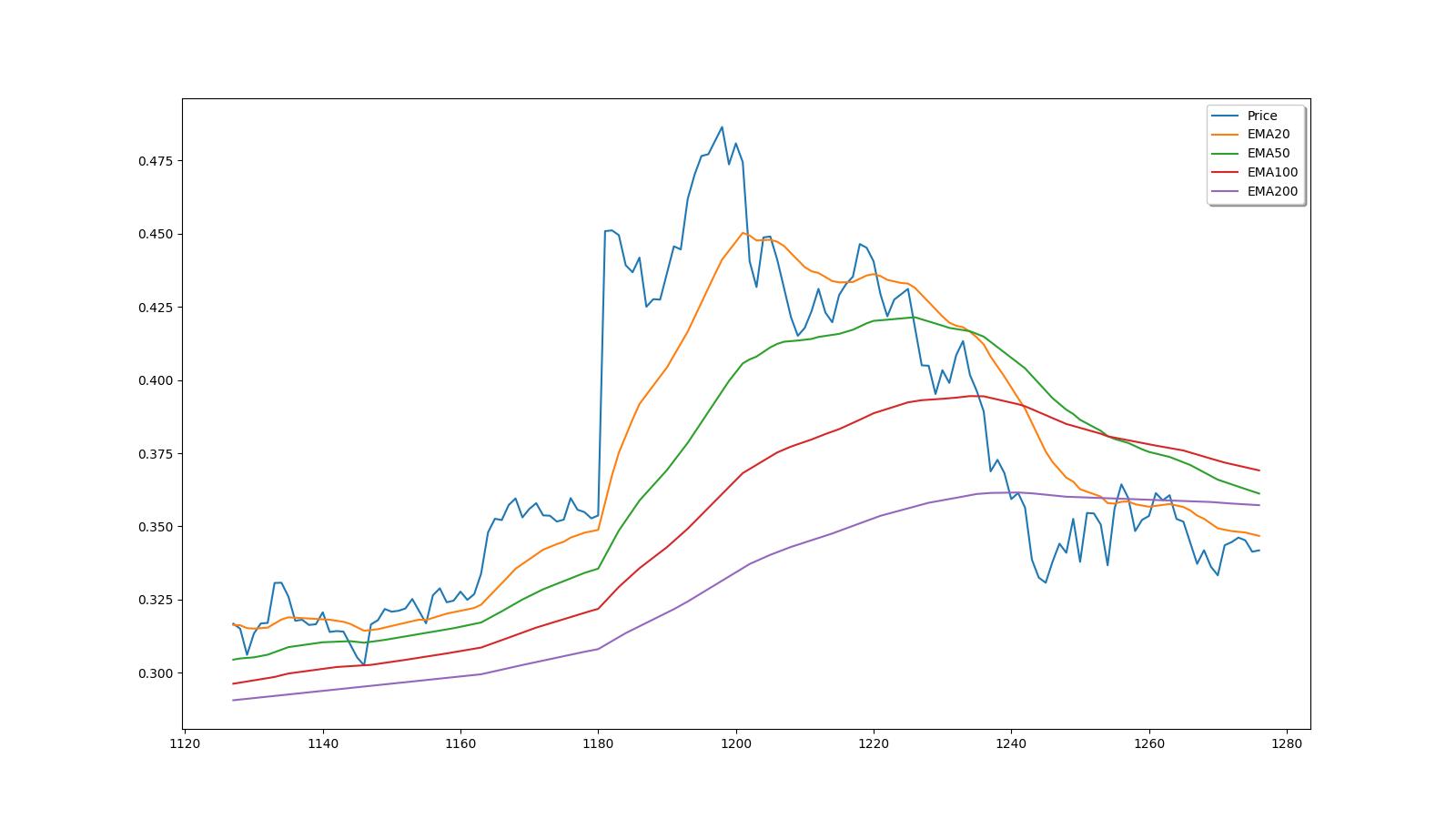 Novem Pro Exponential Moving Averages