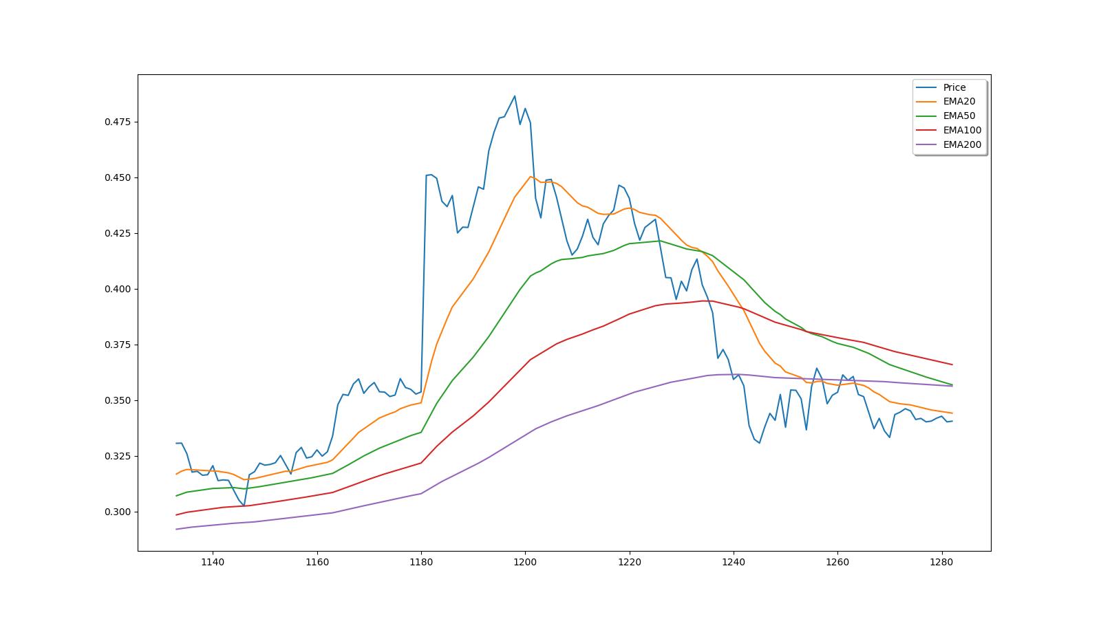 Novem Pro Exponential Moving Averages