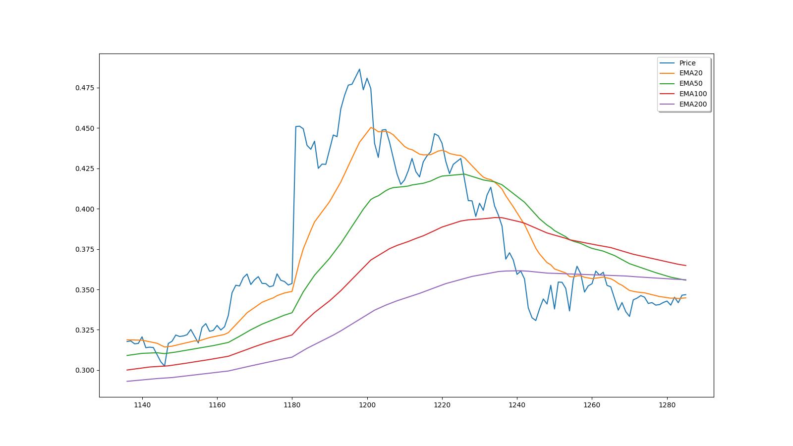 Novem Pro Exponential Moving Averages