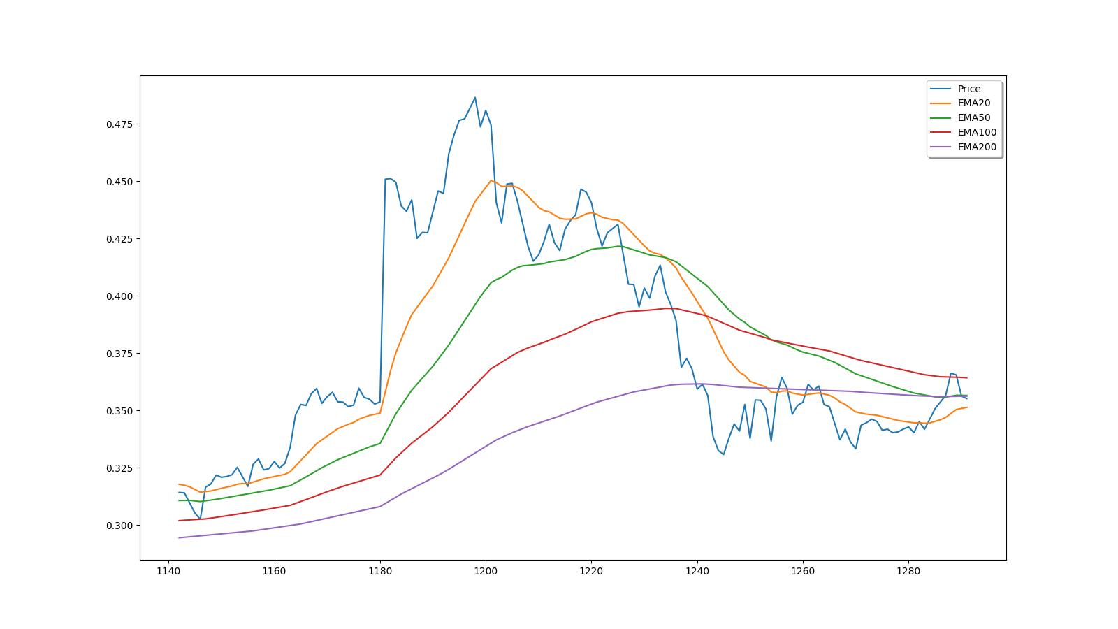 Novem Pro Exponential Moving Averages