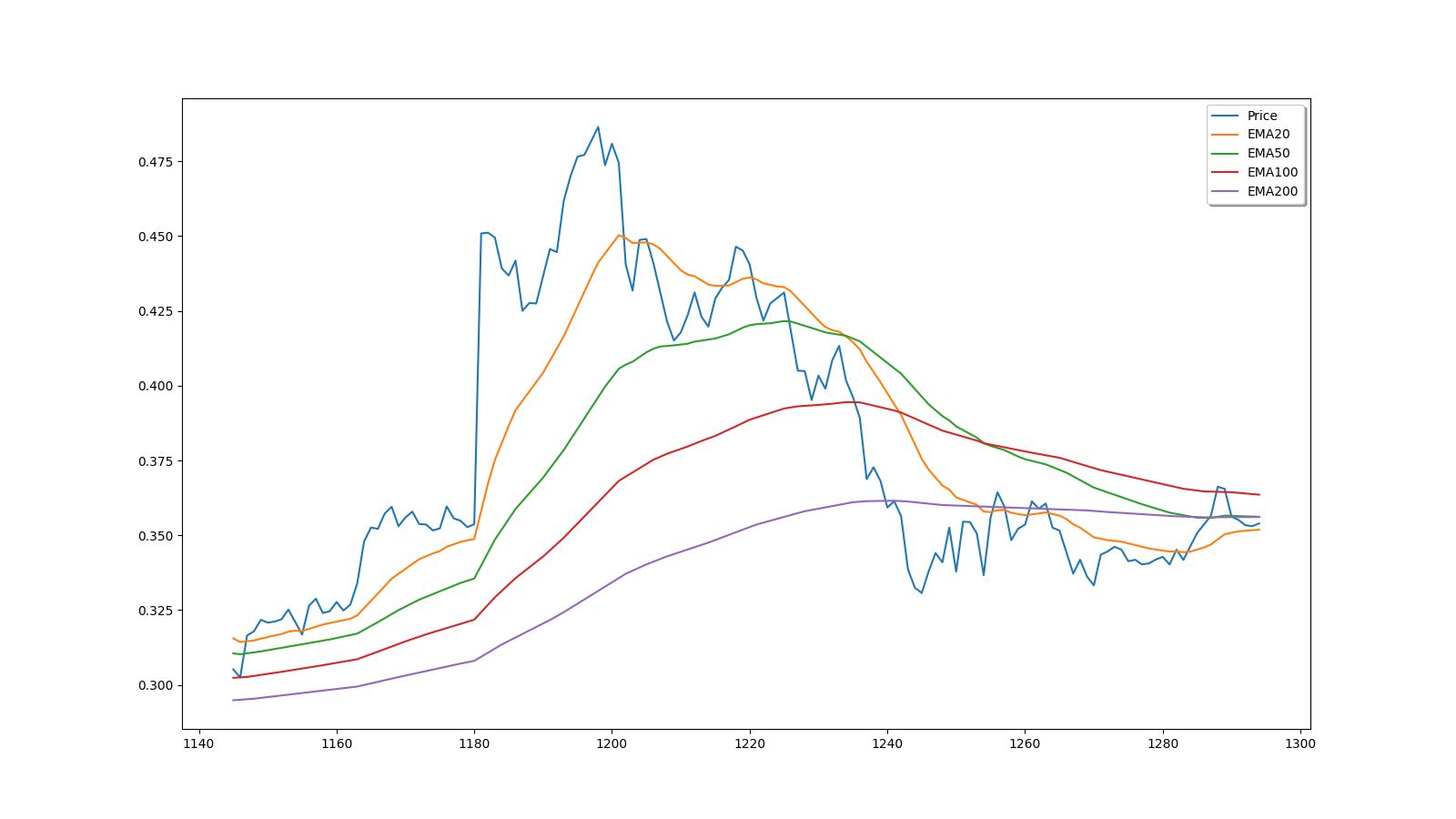 Novem Pro Exponential Moving Averages