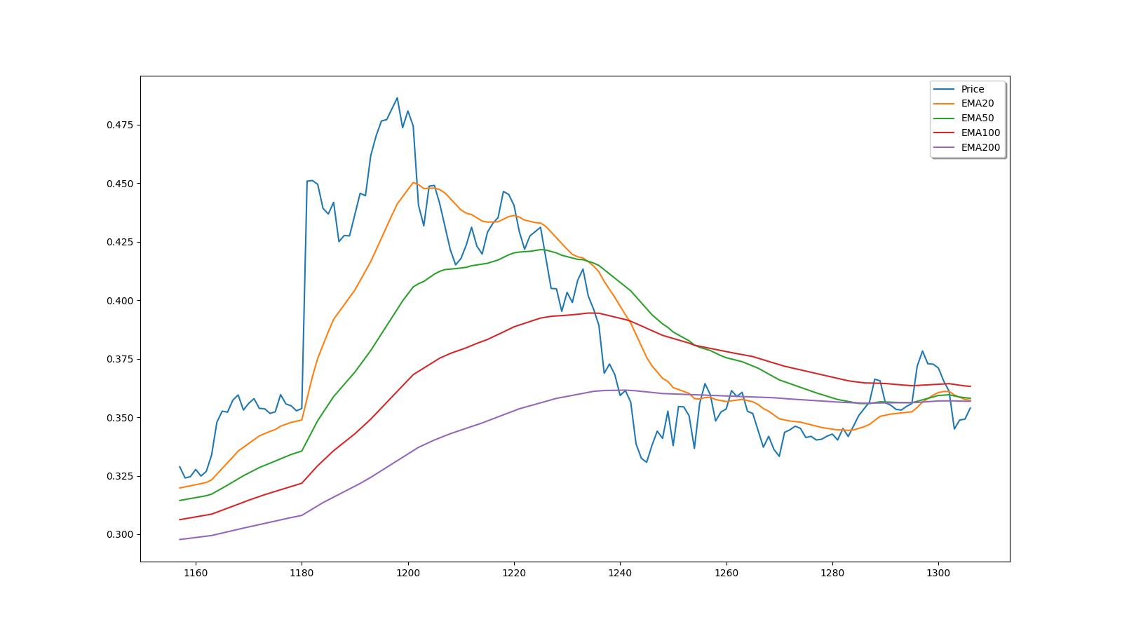 Novem Pro Exponential Moving Averages